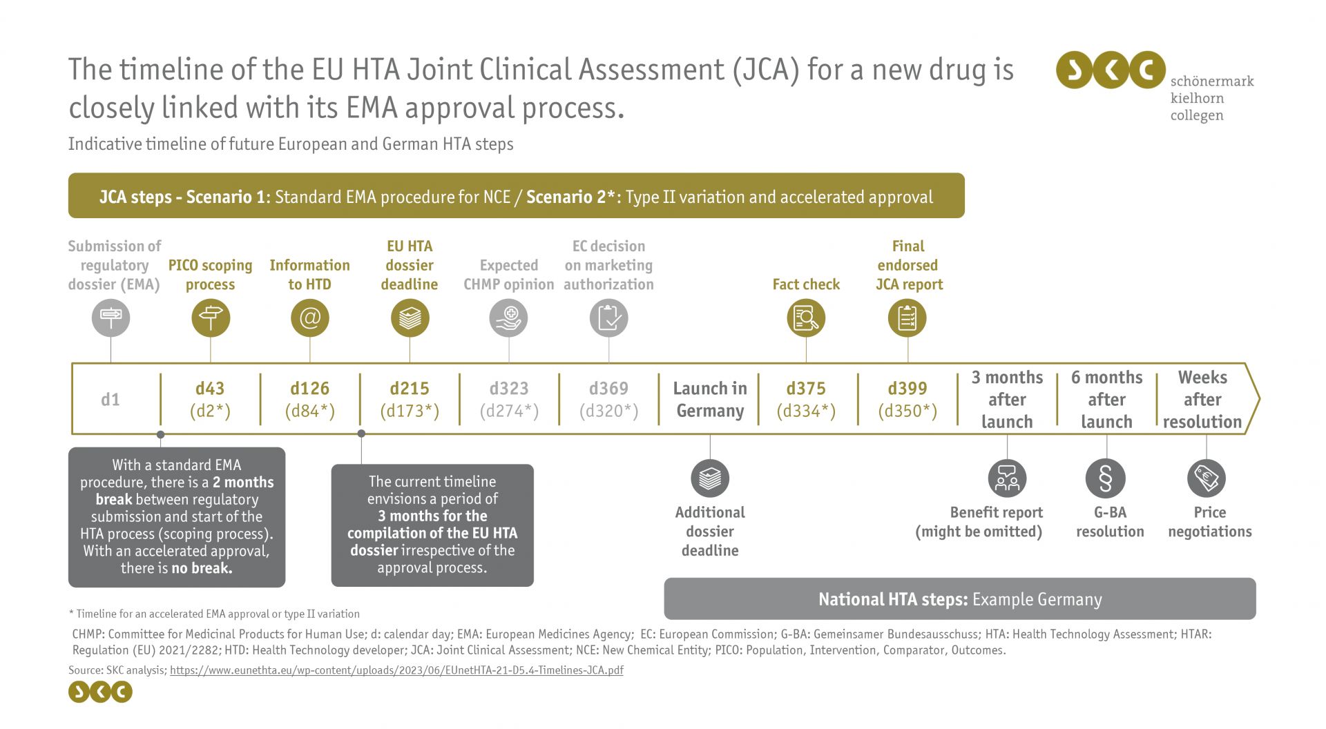 Blog: Timeline for the EU HTA benefit assessment – tightly calculated (JCA) Blog: Timeline for the EU HTA benefit assessment – tightly calculated (JCA)